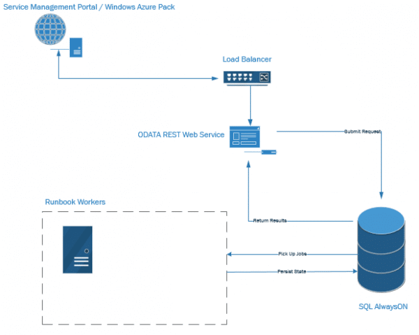 [TUTO] - SMA 2012R2 : Installation step-by-step de Service Management Automation 2012 R2 - SYS ...